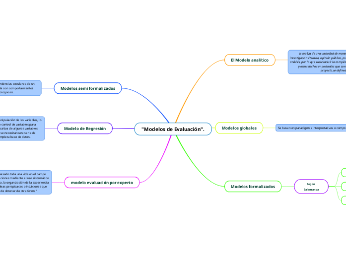 'Modelos de Evaluación'. - Mind Map